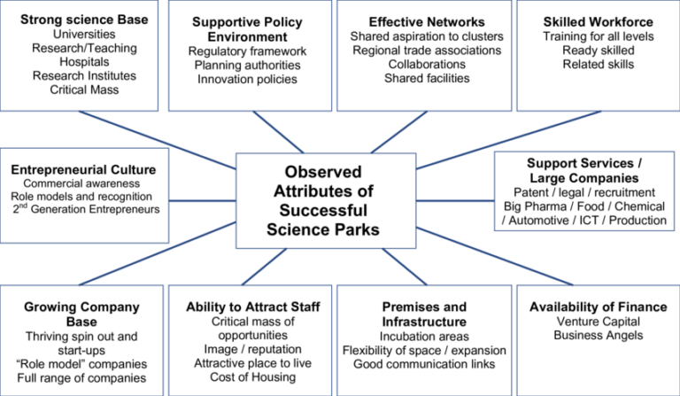 Building Science Parks in Schools: Play While You Learn