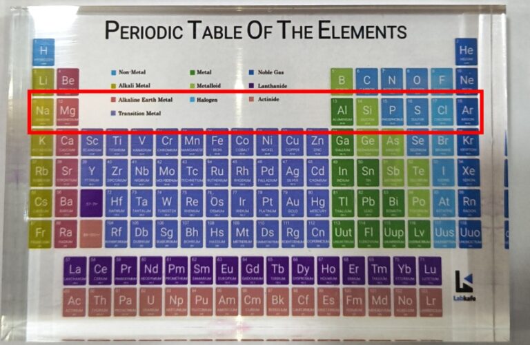 The Modern Periodic Table Chart