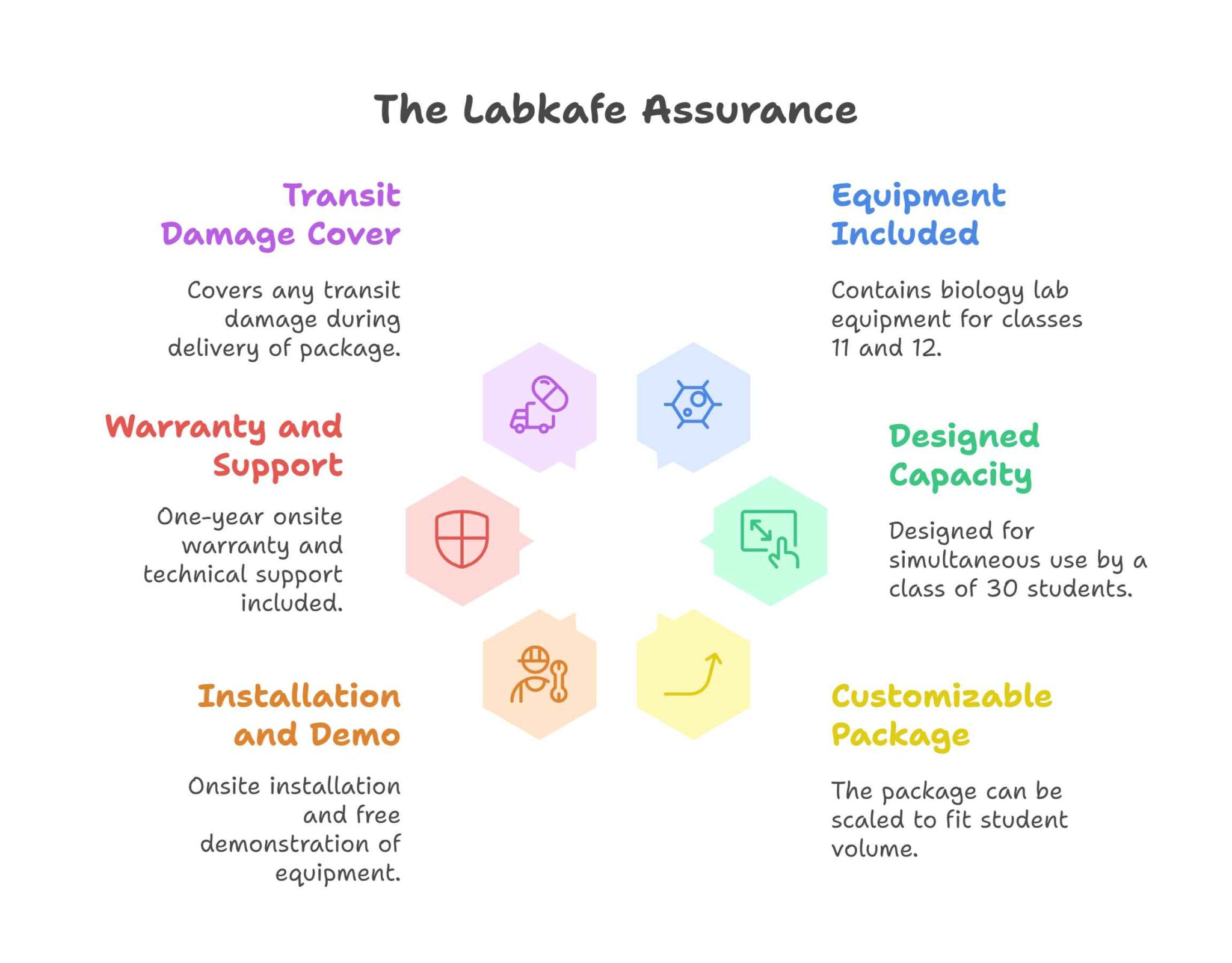 ISC Biology Lab Equipment Package for Class 11 and 12