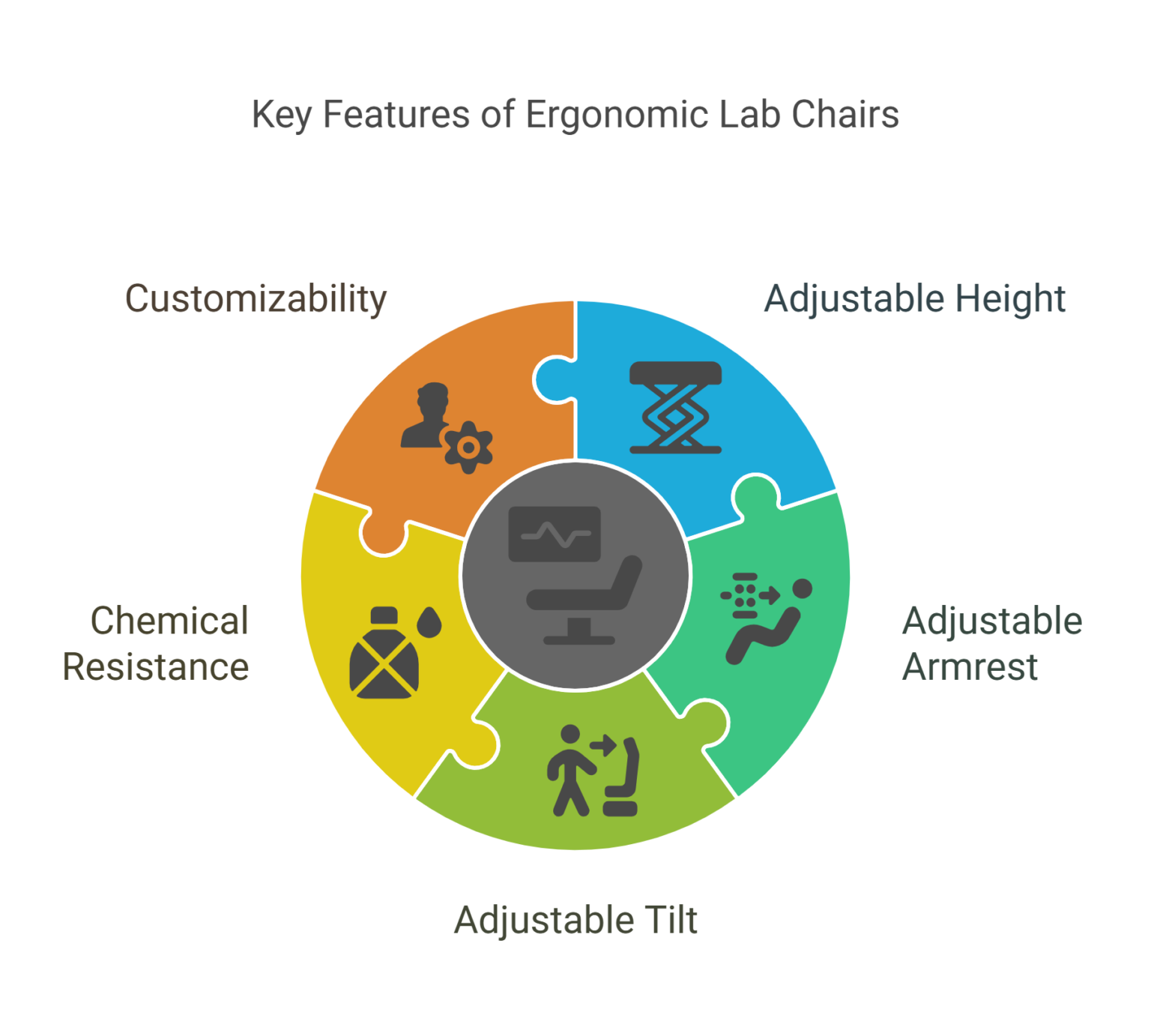 Who Needs Ergonomic Lab Chairs?