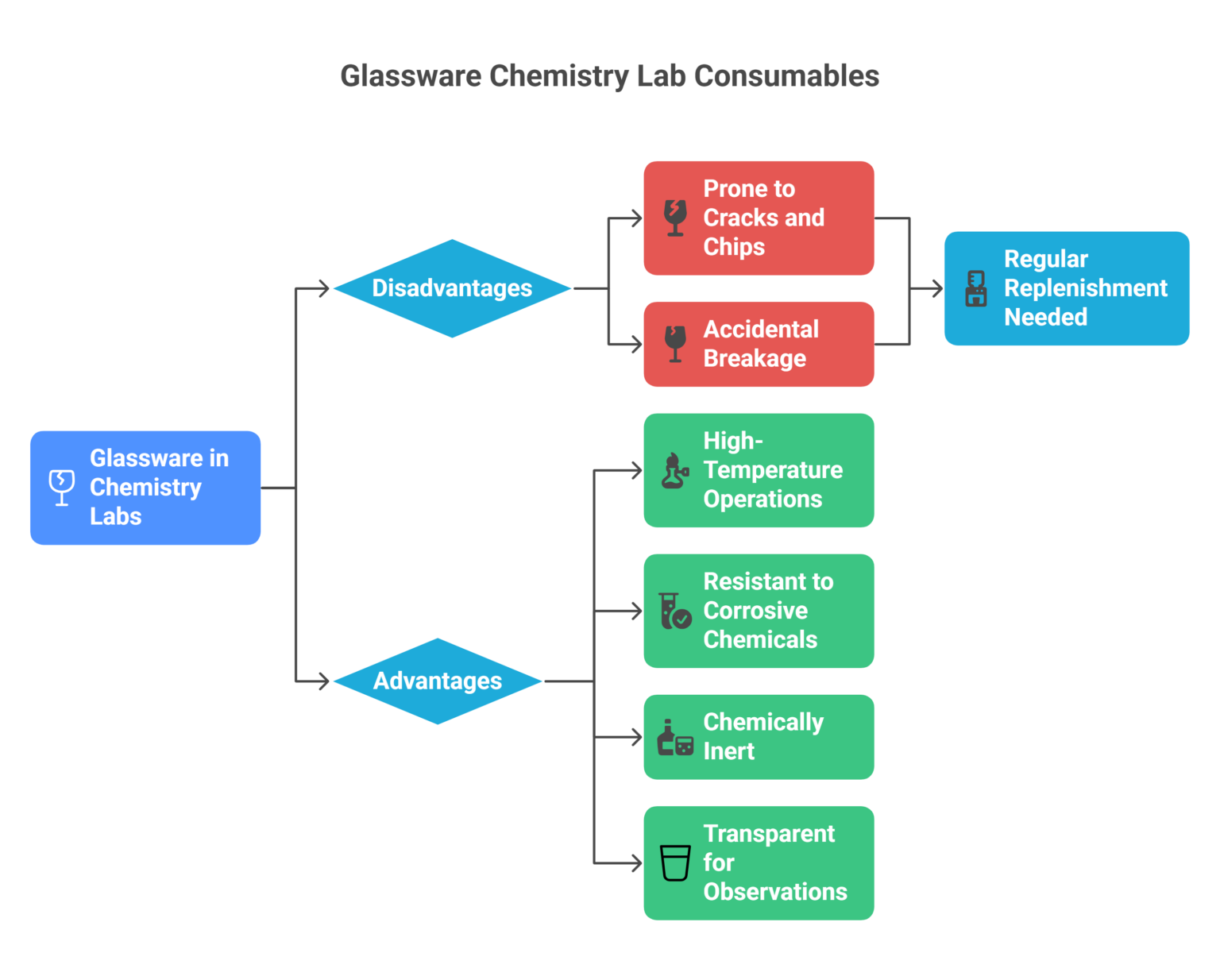 Essential Chemistry Laboratory Consumables List
