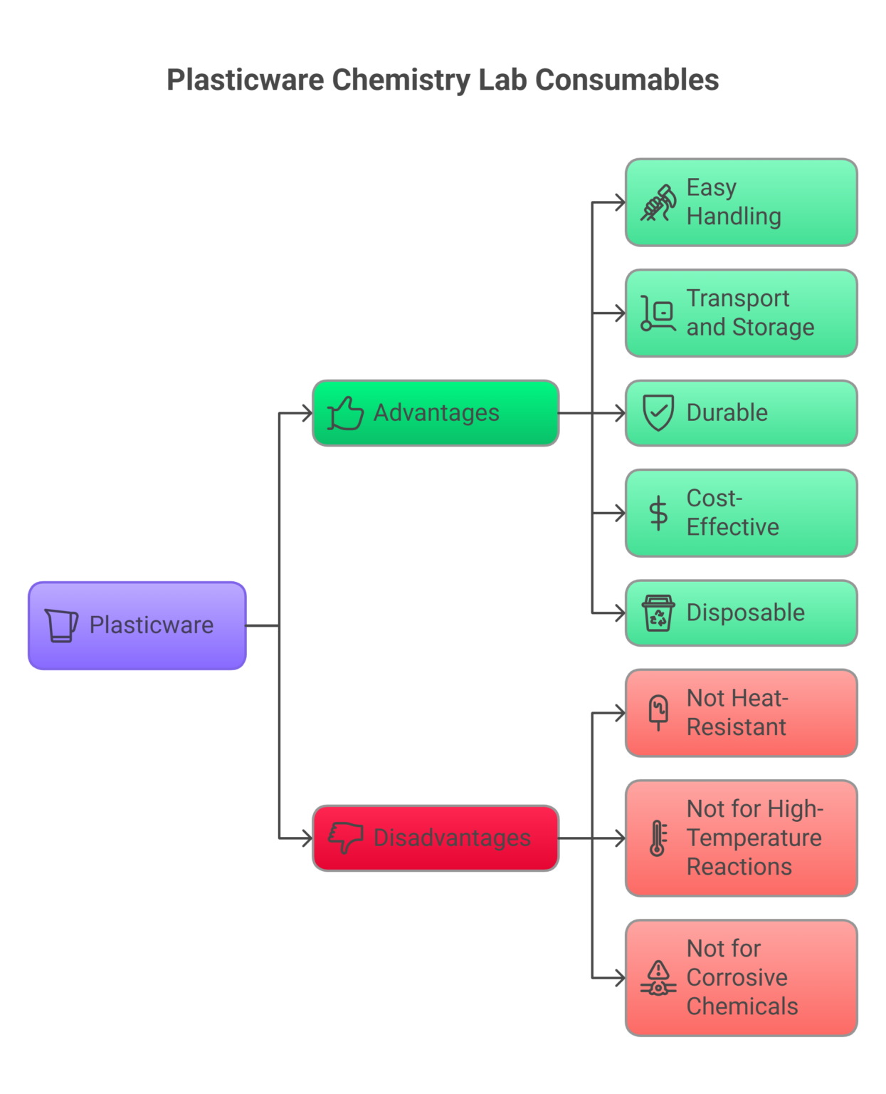 Essential Chemistry Laboratory Consumables List