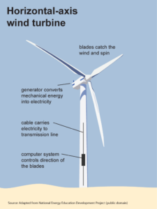 Windmill Model: Best Demonstration Kit for School Projects
