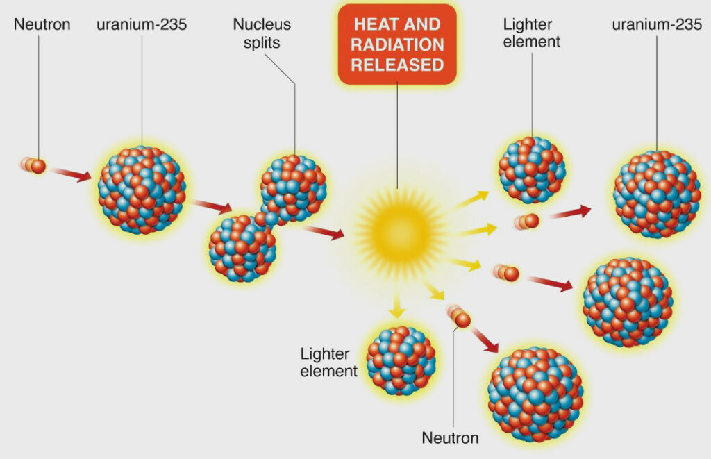 Nuclear Reactor Model for Teaching School Demonstrations