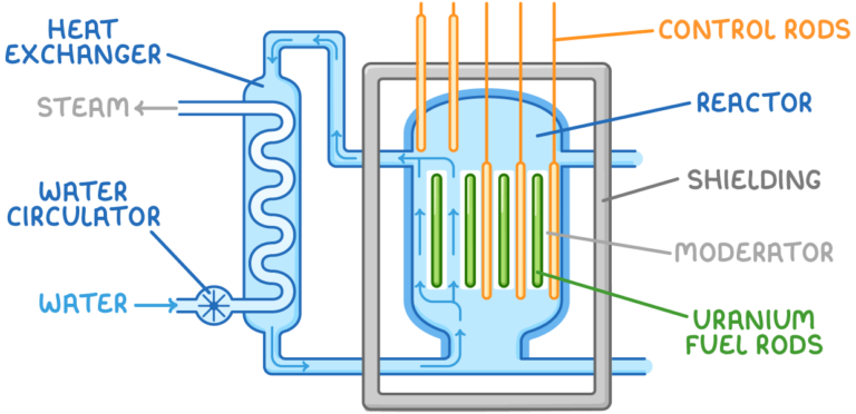 Nuclear Reactor Model for Teaching School Demonstrations