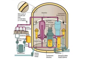 Nuclear Reactor Model for Teaching School Demonstrations